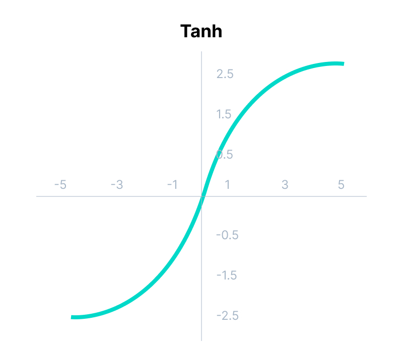 Activation Functions in Neural Networks [12 Types & Use Cases]